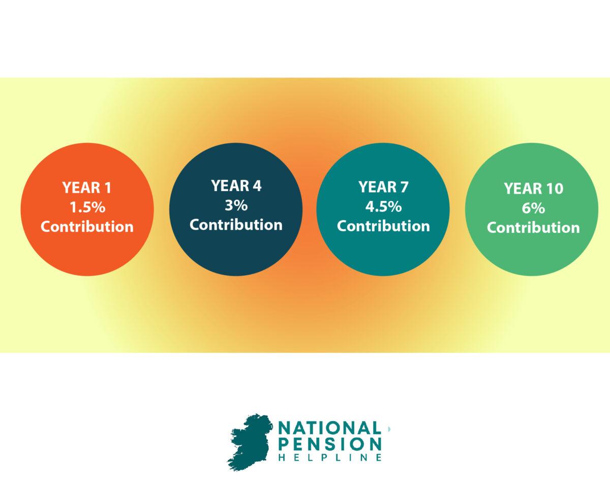 Auto Enrolment Pension Overview - National Pension Helpline