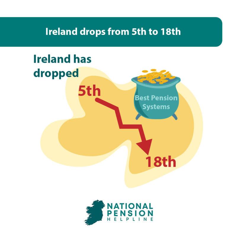 Ireland’s pension ranking falls 5 places to 18th in retirement income ...